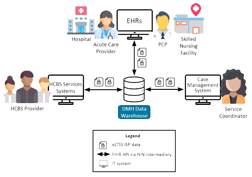 eLTSS Health Information Data Exchange Project | dmh.mo.gov
